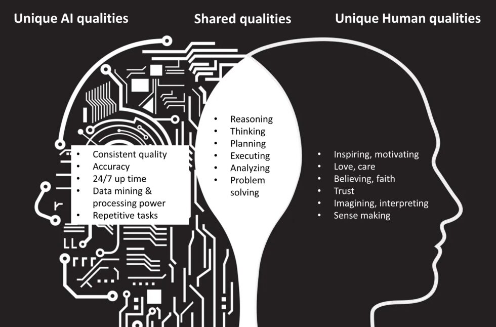 Countering the threat of AI: Being fully HUMAN is the next competitive ...